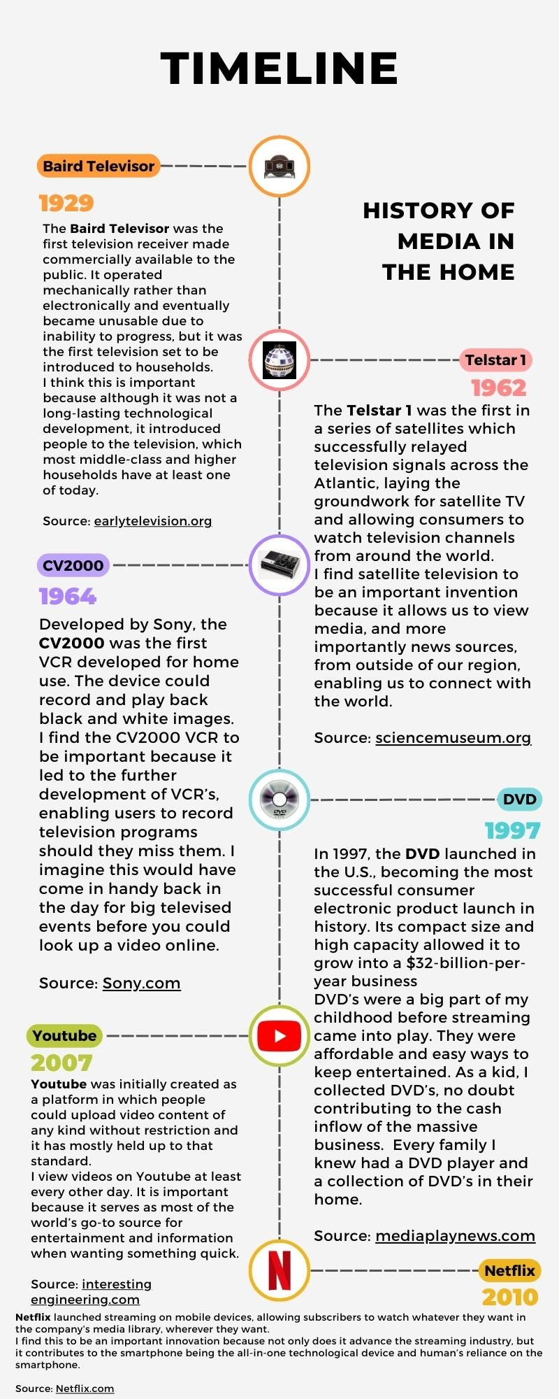 Tech Timeline Lab Part 2 - Charlie Michaels - Medium
