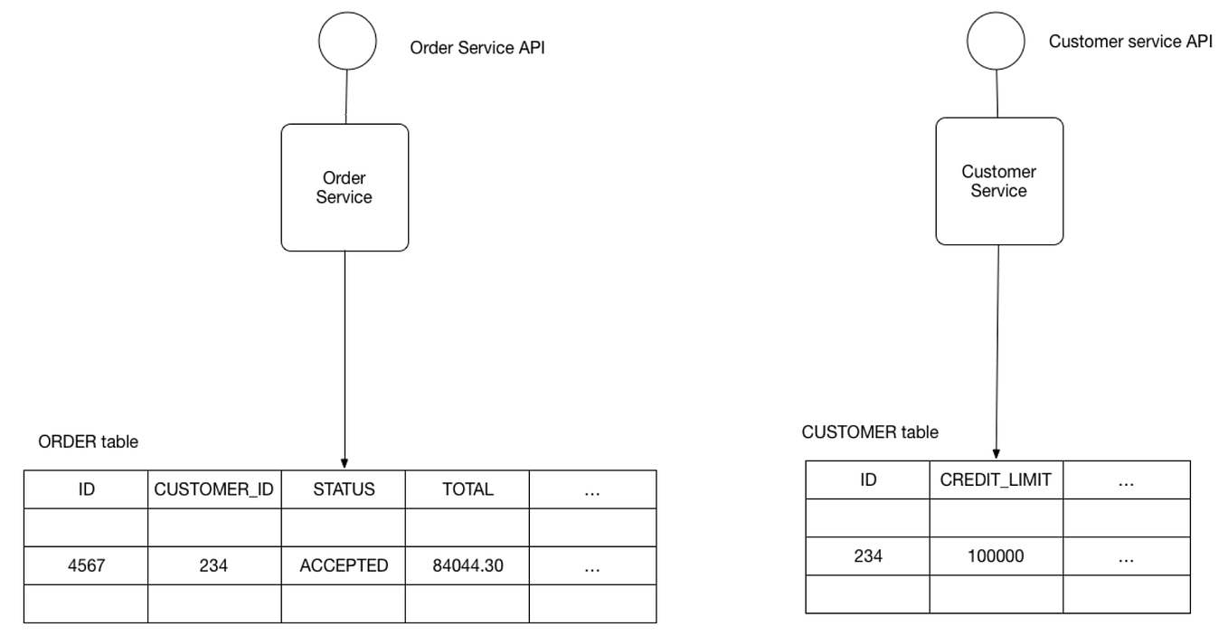 Explained : ‘Event Sourcing’ design pattern for Microservices | by Tech Proverb | DevOps.dev