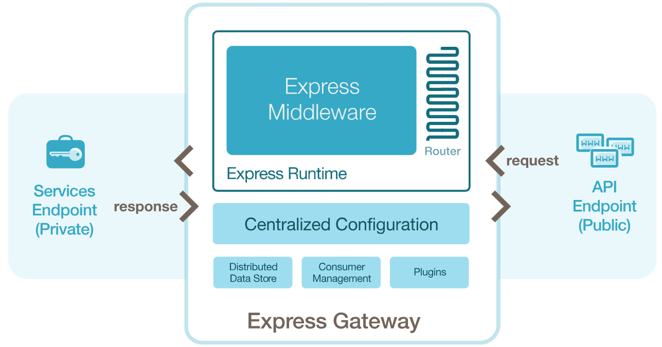 Build Microservices with Node.js/Express | Bits and Pieces