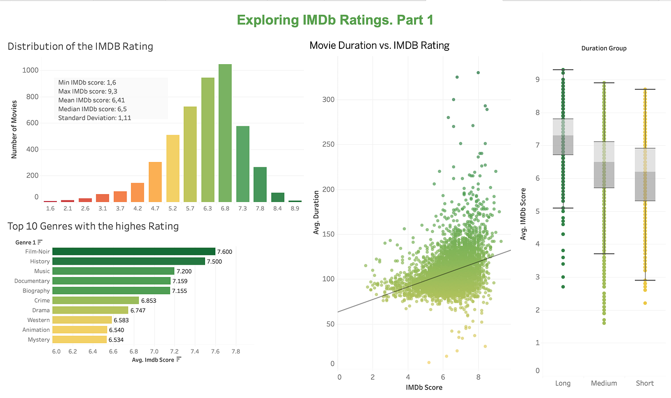 Make Your Dashboard Stand Out — Lollipop Chart | by Memphis Meng | Towards AI