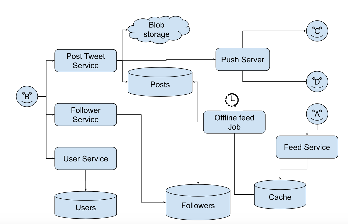 Design twitter timeline. problem statement | by KK XX | Medium