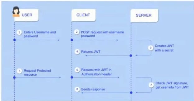Blog Projesi REST — part 1. Merhaba bugün sizlere backend tarafında ...