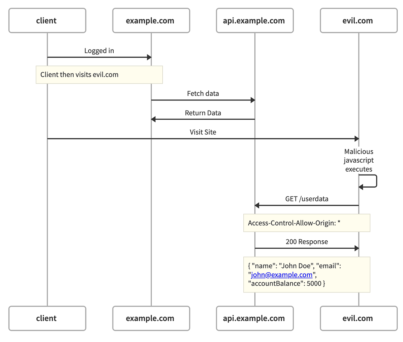 CORS and the SOP explained | datamindedbe