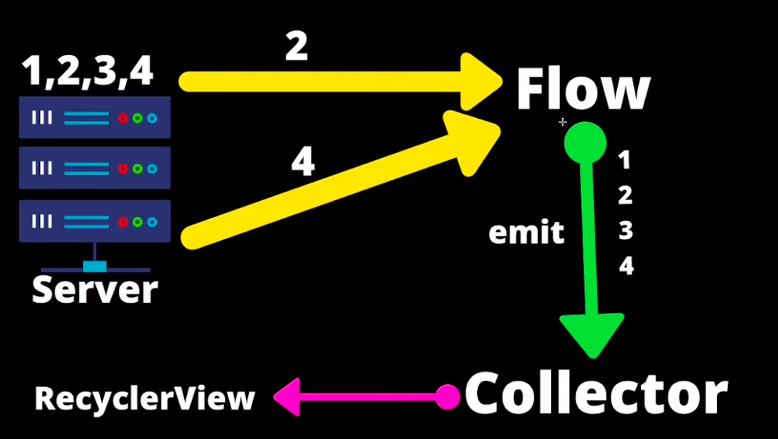 Kotlin Flow Nedir?. Flow, JetBrains tarafından… | by Eray Belli | Medium