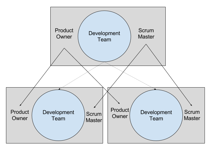 Gmail Development by using Scrum. The Gmail was a project started by ...