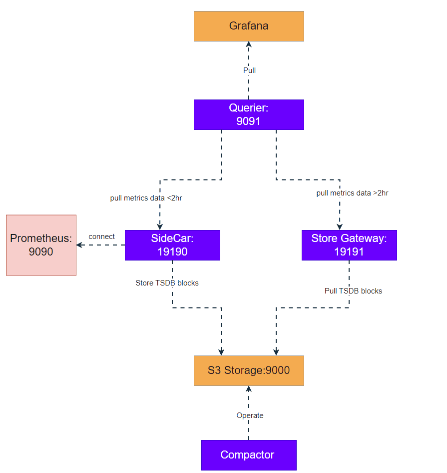 Set Up Active-Active S3 Bucket Replication (MinIO🥡) | by Narendranath Panda | Medium
