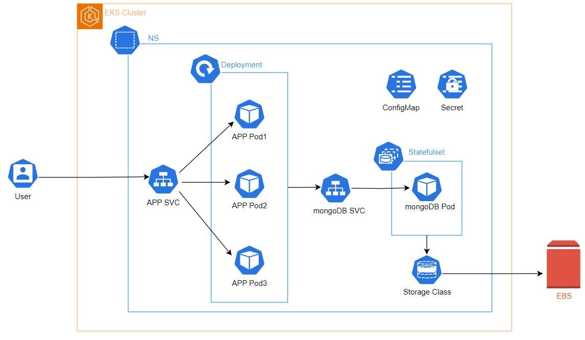 How to Set up Ingress Controller in AWS EKS | Meysam Azad | Towards Data Science