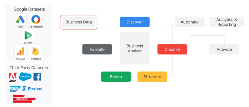 Google BigQuery: How To Import and Export Data Using The Google Cloud ...