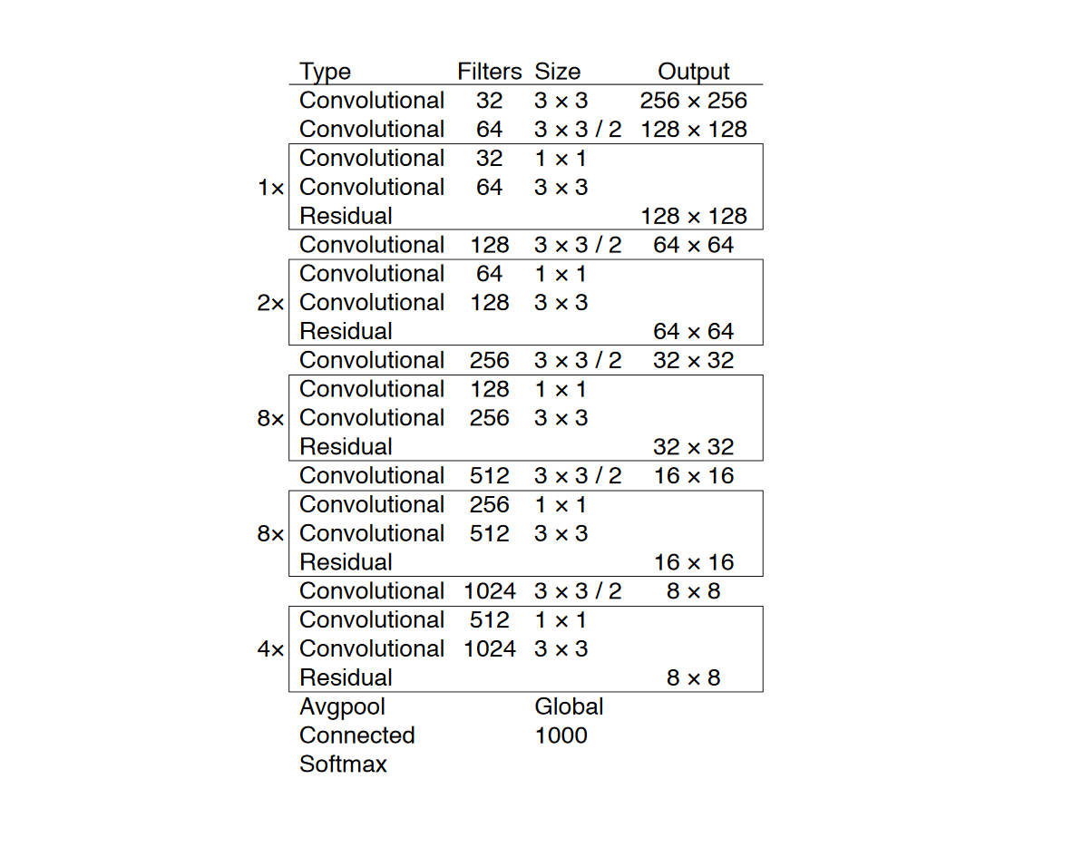 The beginner’s guide to implementing YOLO (v3) in TensorFlow 2.0 (Part ...