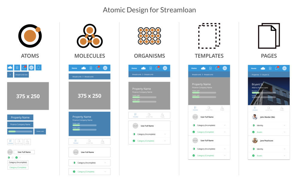 How to implement “Atomic Design” in your current project | by Roberto Moreno Celta | Prototypr