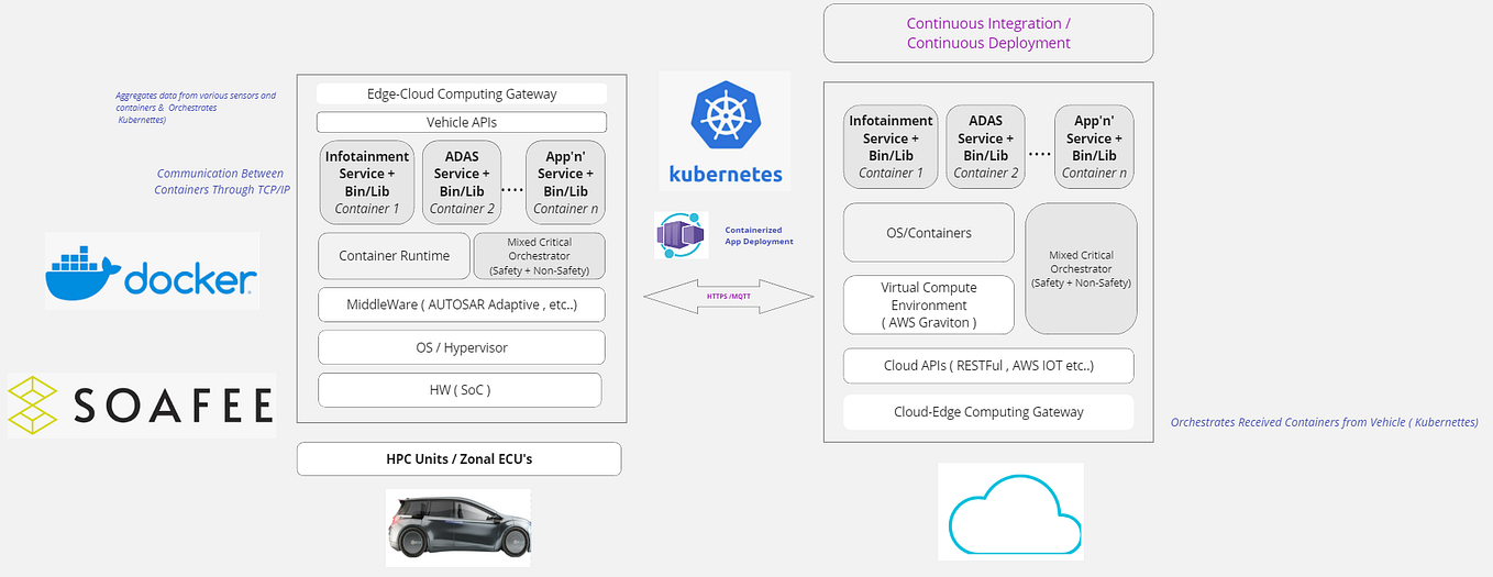 Containerized Design of Services in Software Define Vehicles for ...