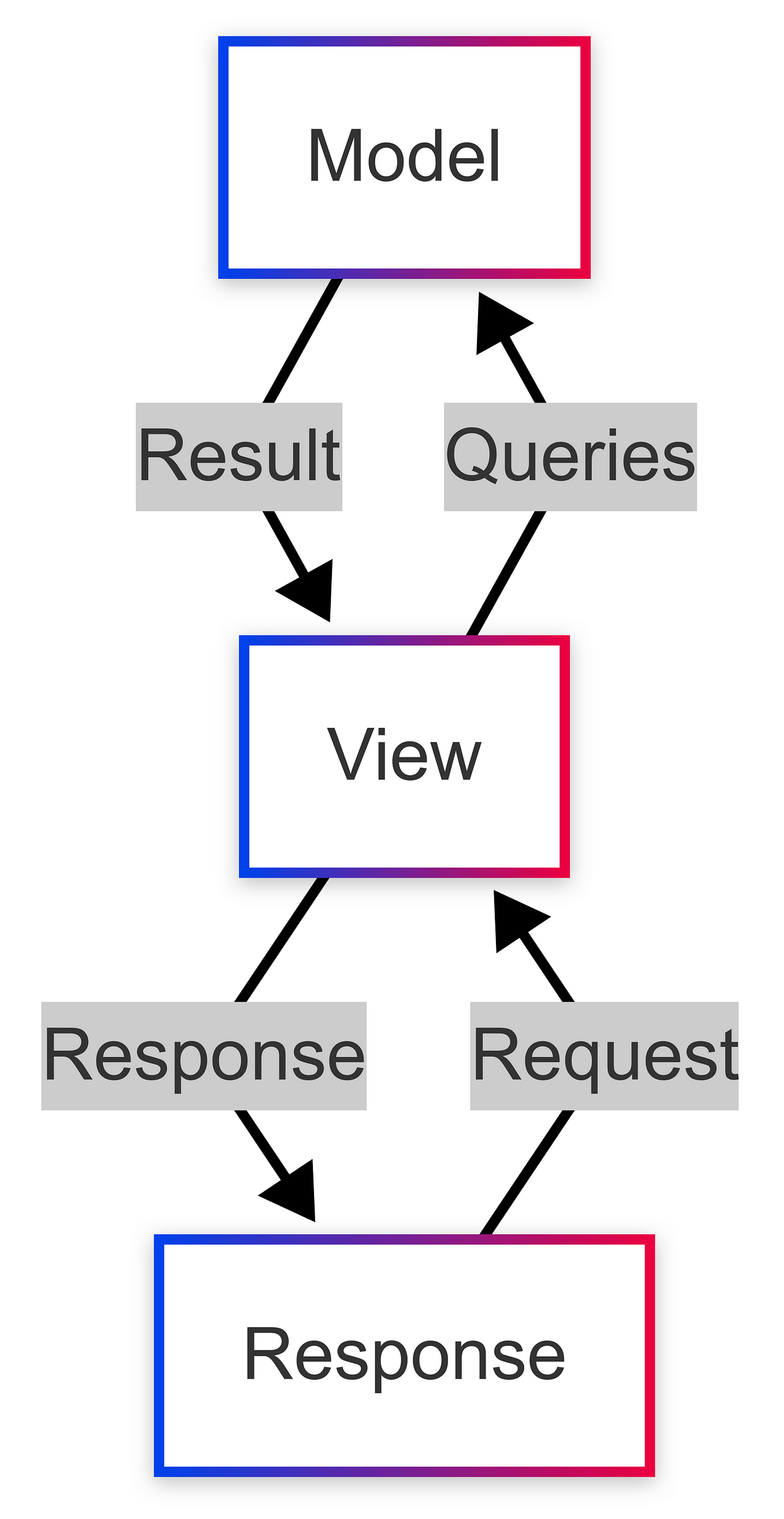 Guide to develop web application using Django Part 2: Starting new App ... Guide to develop web application using Django Part 2: Starting new App ...