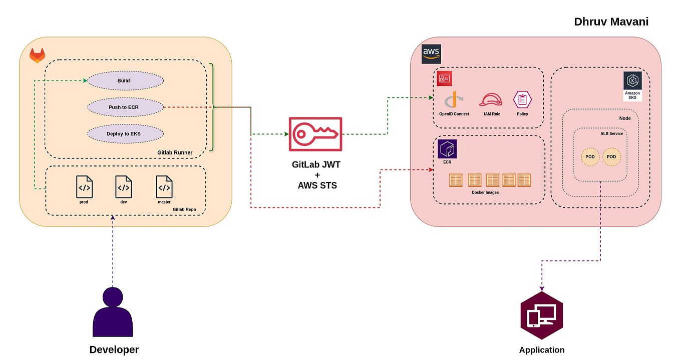 CICD Pipeline From Gitlab To AWS S3 By Priyanka Pandey Medium CICD Pipeline From Gitlab To AWS S3 By Priyanka Pandey Medium
