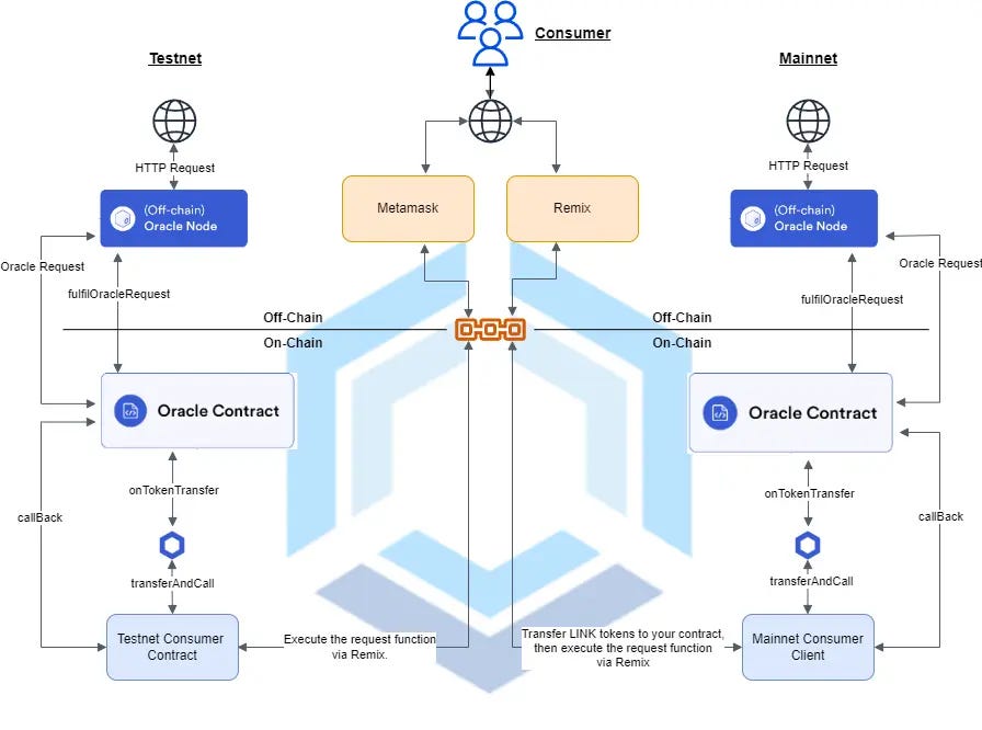Building Custom Chainlink Oracle Data Feeds | LinkWell Nodes