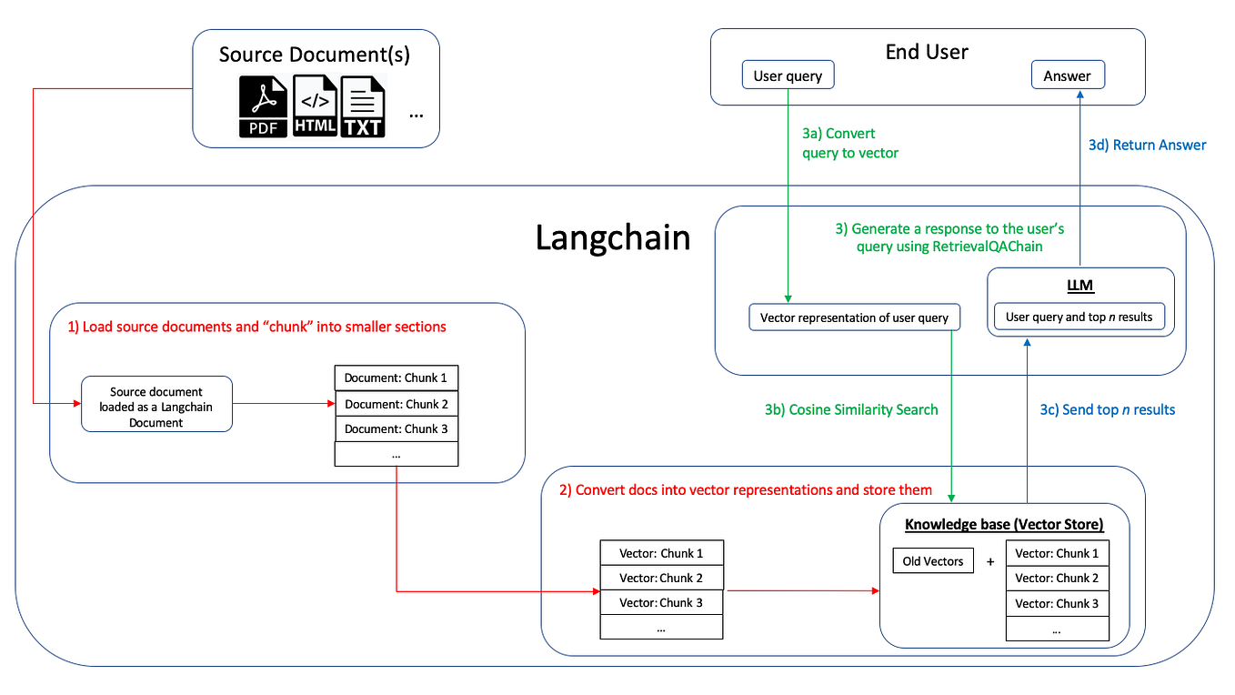 Build a Web Q&A Conversational Bot Leveraging LangChain, Cohere LLM and Embeddings | by ...