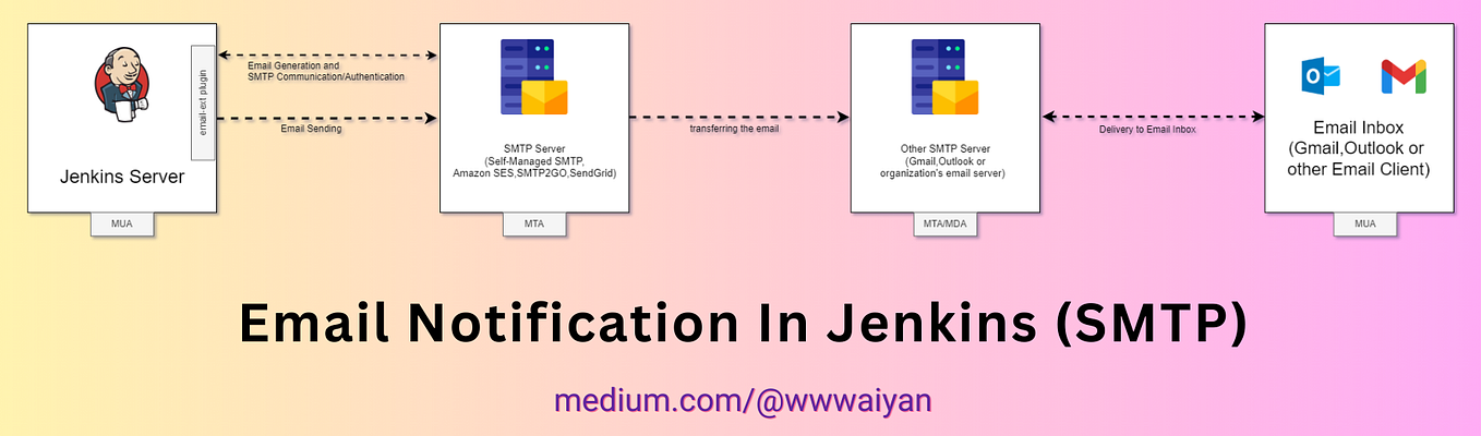 Jenkins Email Notification On Build Failure | by Riya Sharma | DevOps.dev