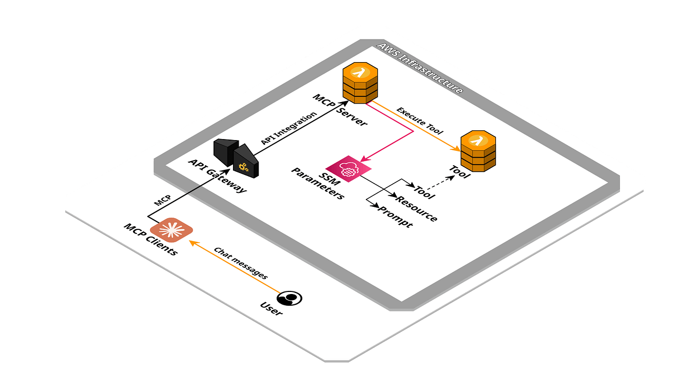 SAM CLI CheatSheet. The AWS Serverless Application Model… | by Fabio ...