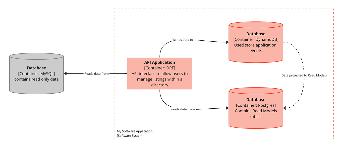 Multi-containerized Django app with PostgreSQL and graphQl : A Starter ... Multi-containerized Django app with PostgreSQL and graphQl : A Starter ...