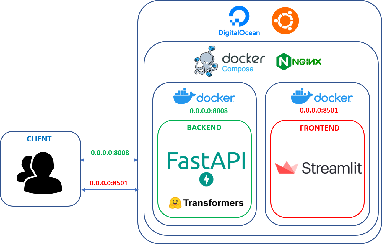 iAApi: FastAPI Template. Proyecto base para la creación de una… | by Jaime Sendra | Medium