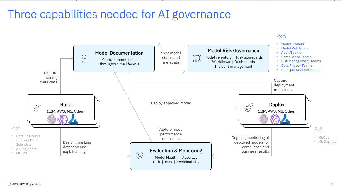 Link data science work to AI governance processes closely with up-to ...