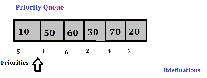 Queue Data Structure in Python. Queue is FIFO [First In First Out ...