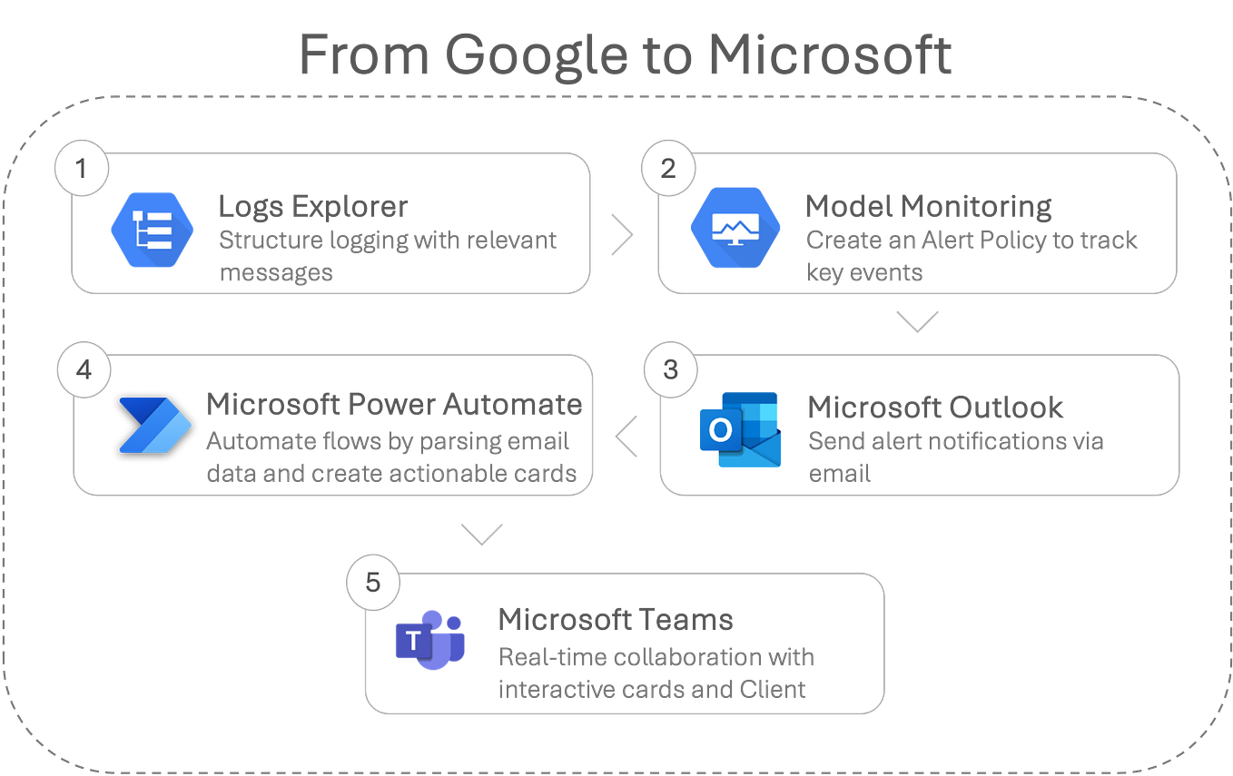 Mastering Docker Image Deployment with Google Cloud Build and Custom YAML Configuration | by ...