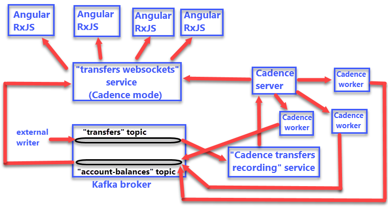 Using Apache Kafka To Implement Event Driven Microservices By Victor 9873