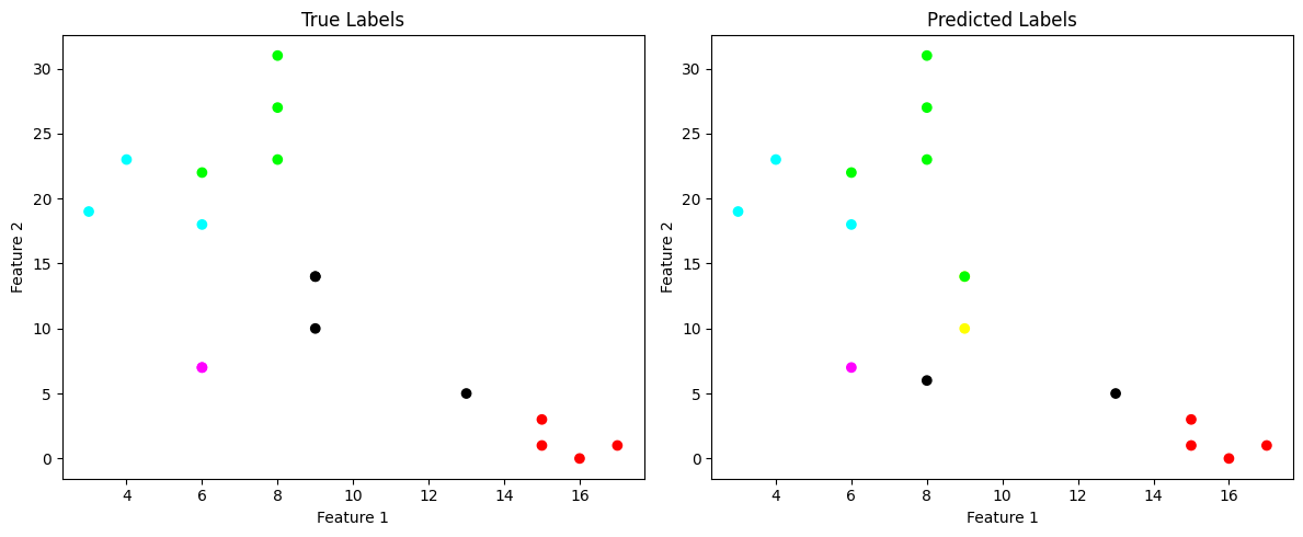 Multi-label Text Classification using Transformers(BERT) | by Prasad Nageshkar | Analytics ...