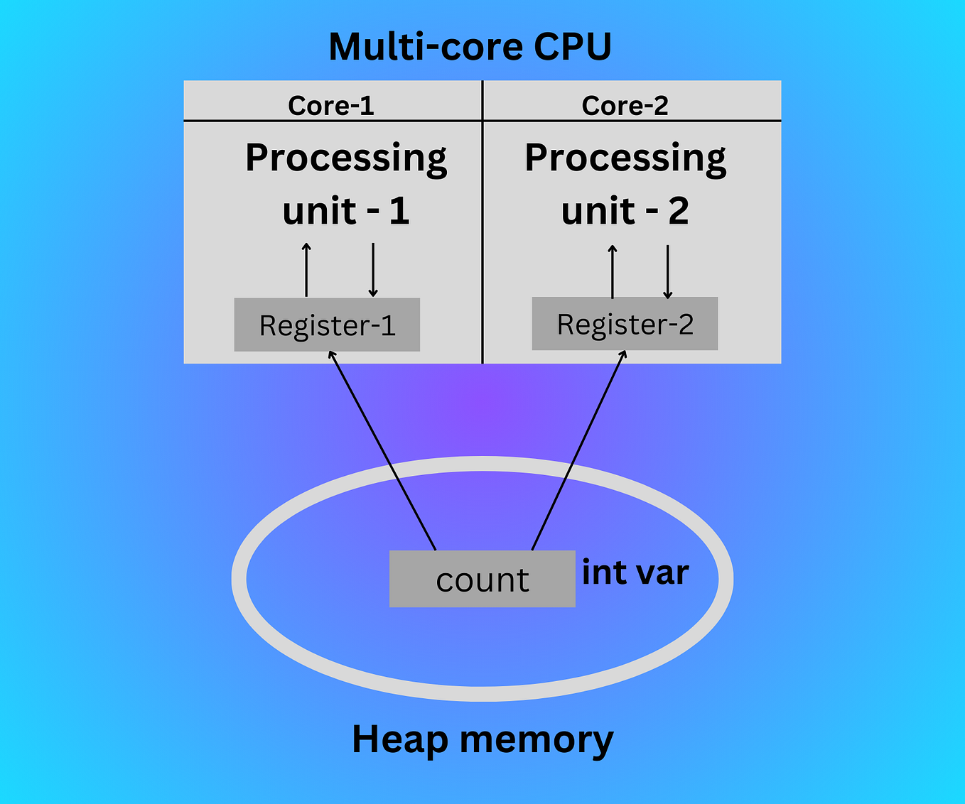 Understanding Race Condition in MultiThreading | by Kanakalakshmi_M ... Understanding Race Condition in MultiThreading | by Kanakalakshmi_M ...