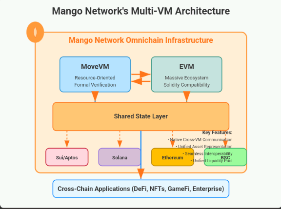 Resource-Oriented Programming: How Mango Network’s Move Implementation is Changing Blockchain ...
