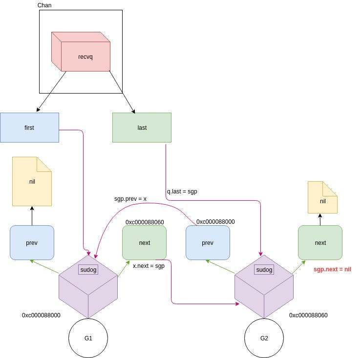 A Visual Guide To Go Memory Allocator From Scratch Golang By Ankur Anand Medium 0614