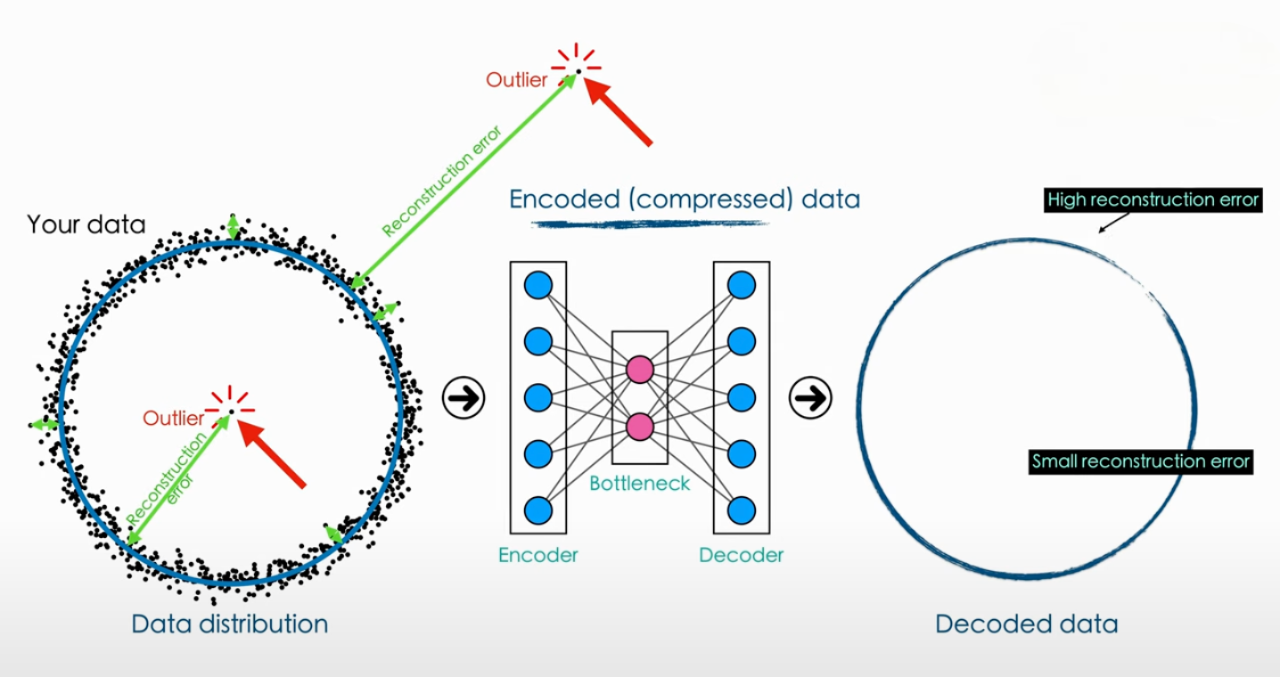 Semi-Supervised Outlier Detection Using PyOD | by Dekha | Artificial ... Semi-Supervised Outlier Detection Using PyOD | by Dekha | Artificial ...