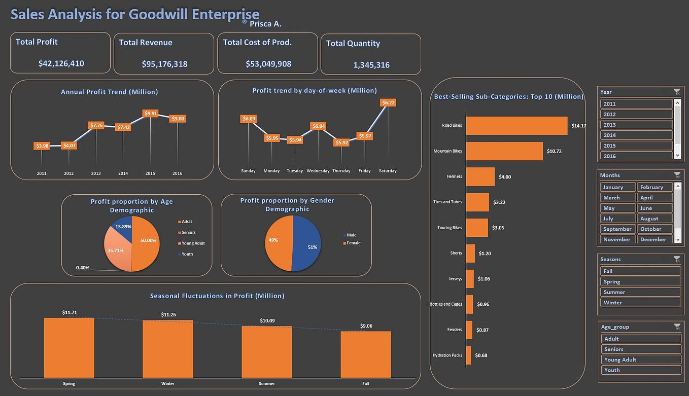 Apocalypse Store Sales Dashboard: Data Insights and Recommendations ...