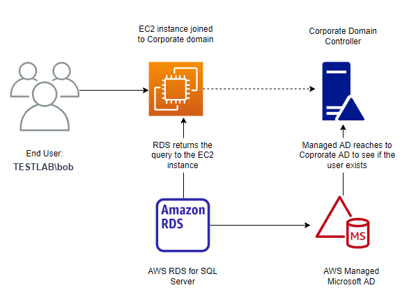 Export Import Rds Oracle Database Using Oracle Data Pump By Megha Gupta Medium