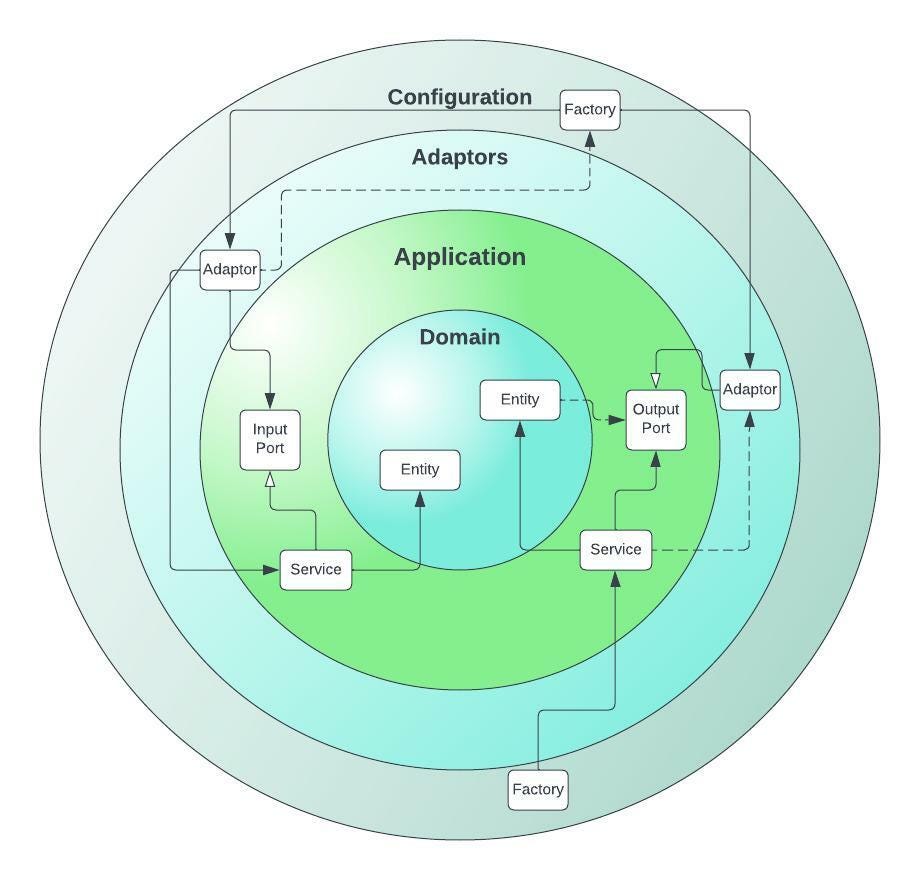 Software Architecture: Code Modularity Matrices | by Kushagra Misra ...