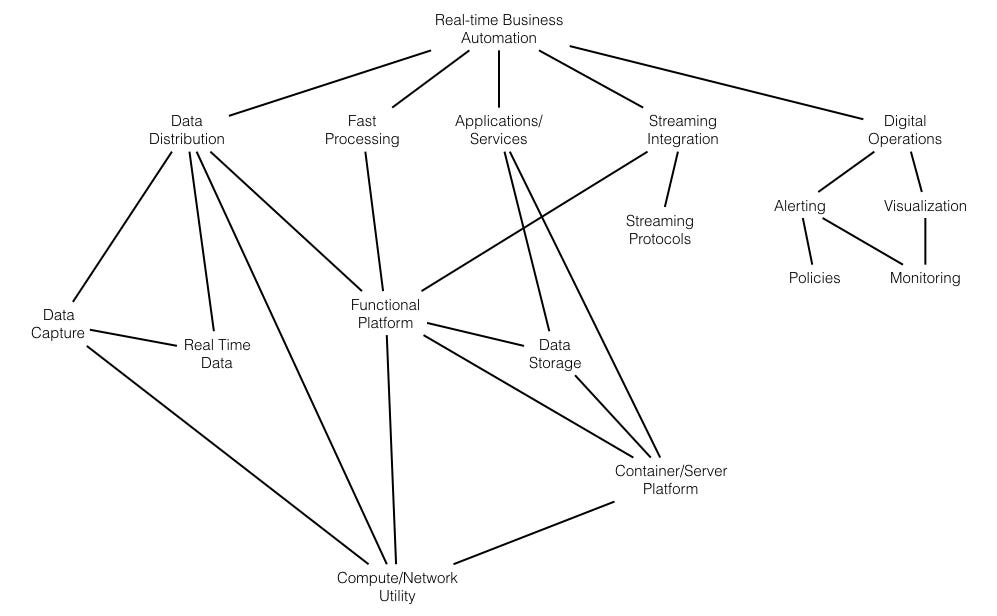 The basic architecture of data flow | by James Urquhart | Digital ...