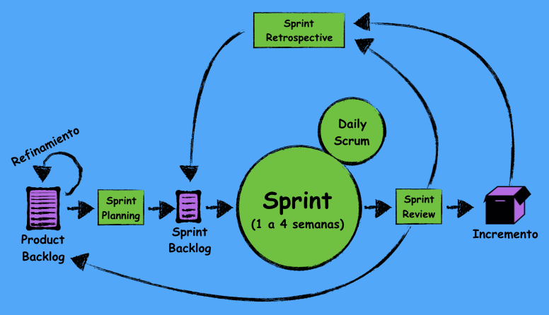 Estructura de un equipo Scrum — Scrum desde el Sprint 1 (parte 5) | by ...