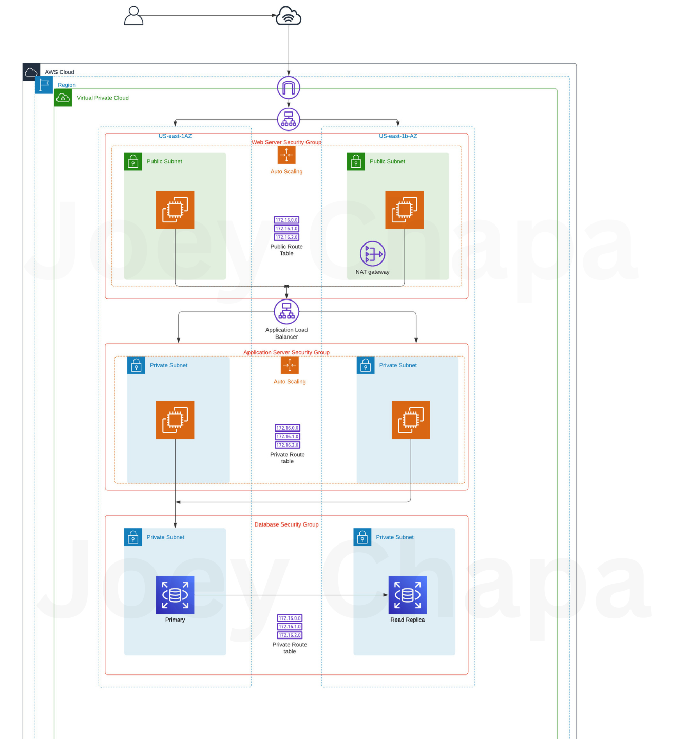 Building a Docker Swarm Cluster with AWS | by Joeychapa | Towards Dev