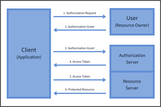 Membuat OAuth Server Menggunakan Laravel dan Passport | by Gilar Purwita Subagja | Medium