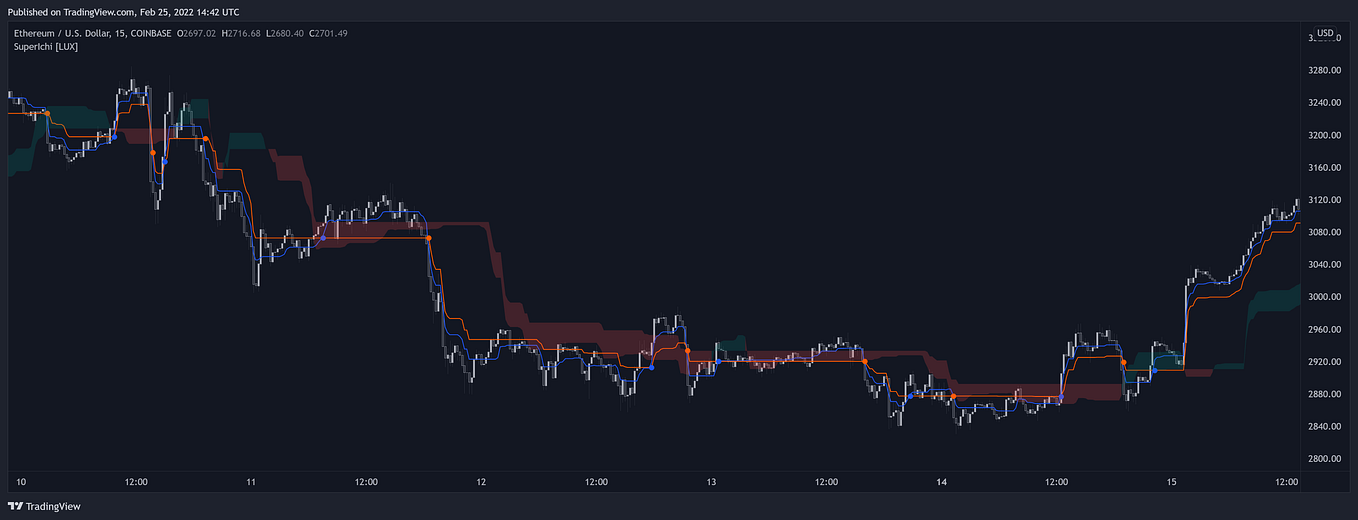 How to use Smart Money Concepts (SMC) indicator on Tradingview. | by ...