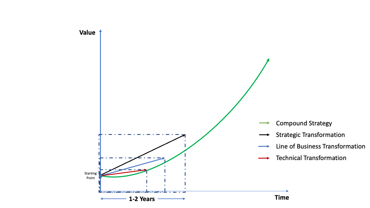 The Evolution of the modern data-driven business | by David Millman ...