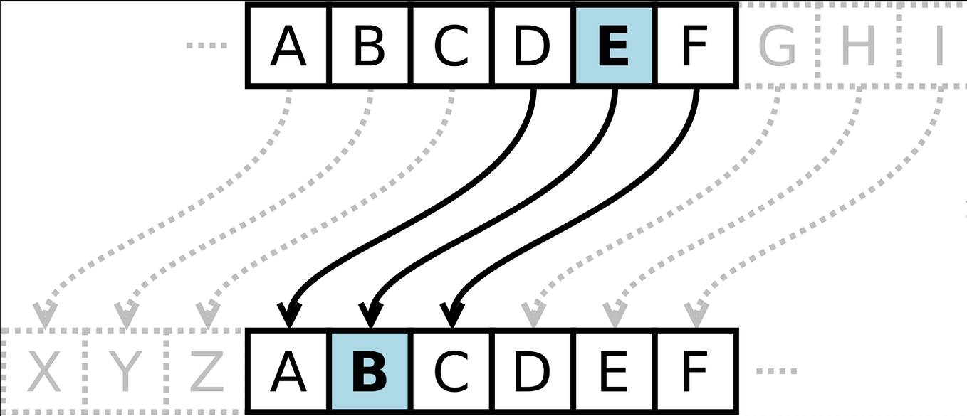 Encryption Ciphers — Scytale Cipher | by Benjamin Calvin | Medium