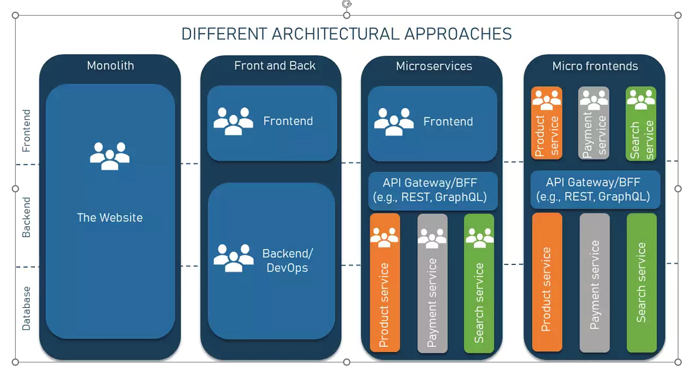 Comparision of AWS Neptune vs Neo4j | by Kavitha Reddy | Medium