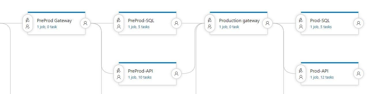 CI/CD in Power BI to simplify Release Management in 5 simple steps | by Yogesh Dipankar | Medium