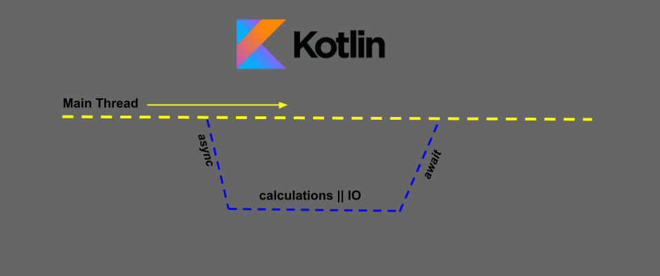 🌟 Why Do We Need Coroutines? (Mastering Kotlin Coroutines) | by Surendra Kumar Patel | Medium