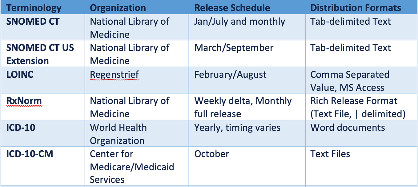 Healthcare Terminology Systems Explained (part 1) | by Tim Williams | West Coast Informatics ...