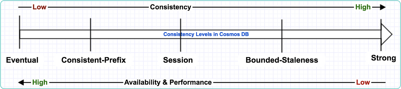 Cosmos DB — Under the Hood. We all know the features offered by… | by ...