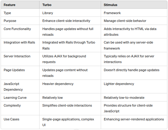To install Ruby on Rails using RVM (Ruby Version Manager), you can ...