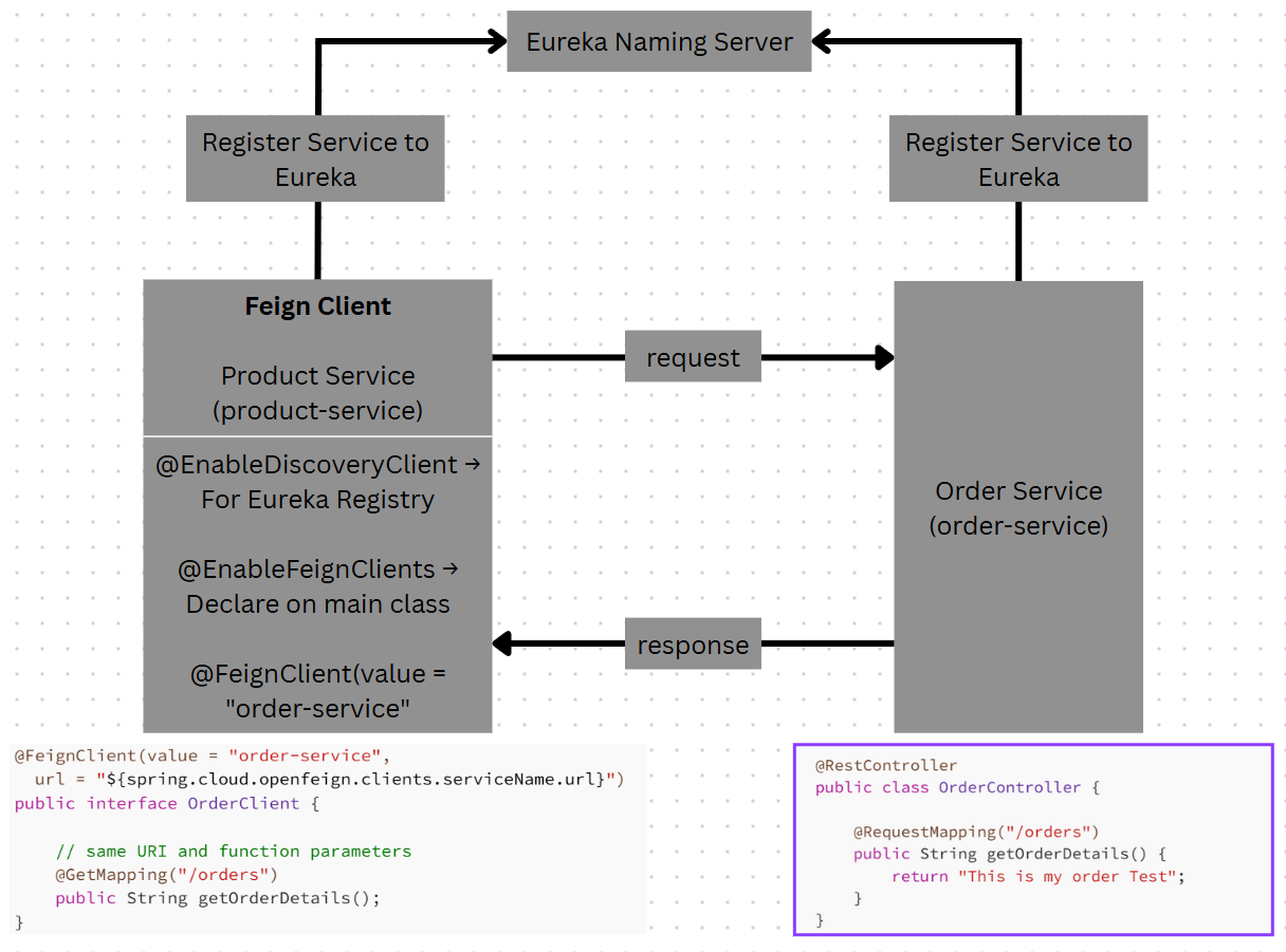 How to use Spring Cloud Eureka for Service Discovery in Microservices? | by Soma | Javarevisited ...