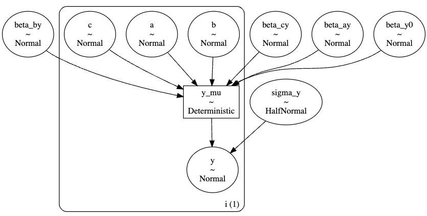 4 Python Packages to Learn Causal Analysis | by Cornellius Yudha Wijaya | Towards Data Science